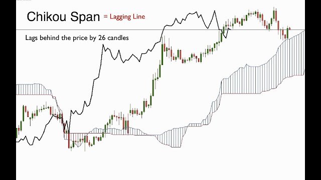 Mengenal Trading Indicator Jepang Ichimoku Kinko Hyo - Tradingan