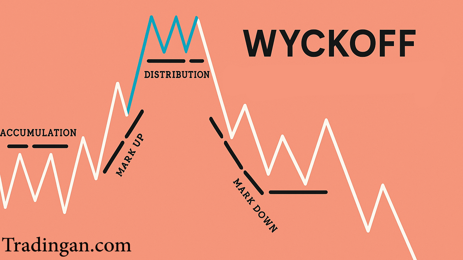 Cara Menggabungkan Smart Money Concept (SMC) dengan Wyckoff ...