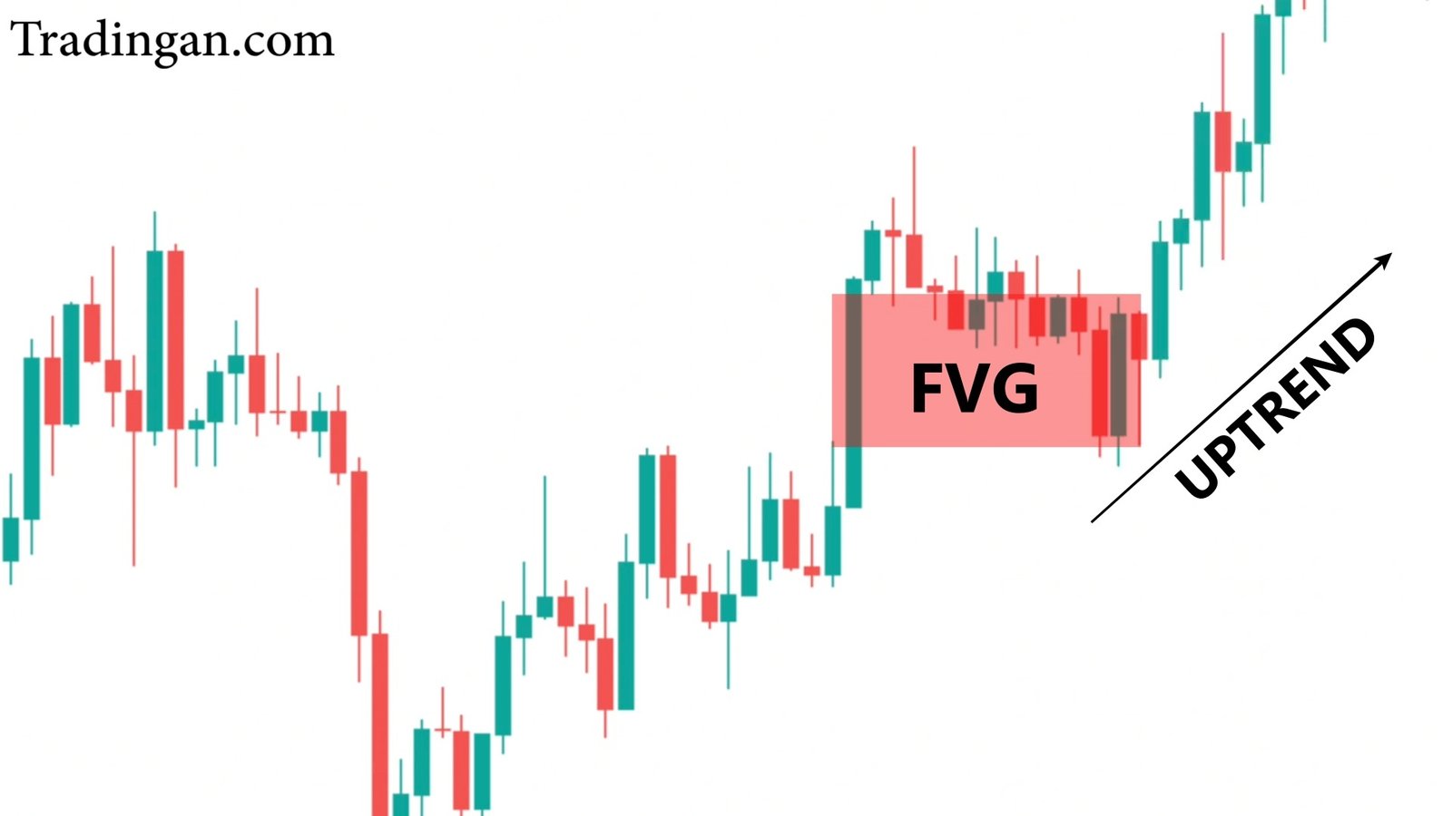 Advanced Fair Value Gap (FVG): Cara Membedakan FVG Valid & False Signal ...